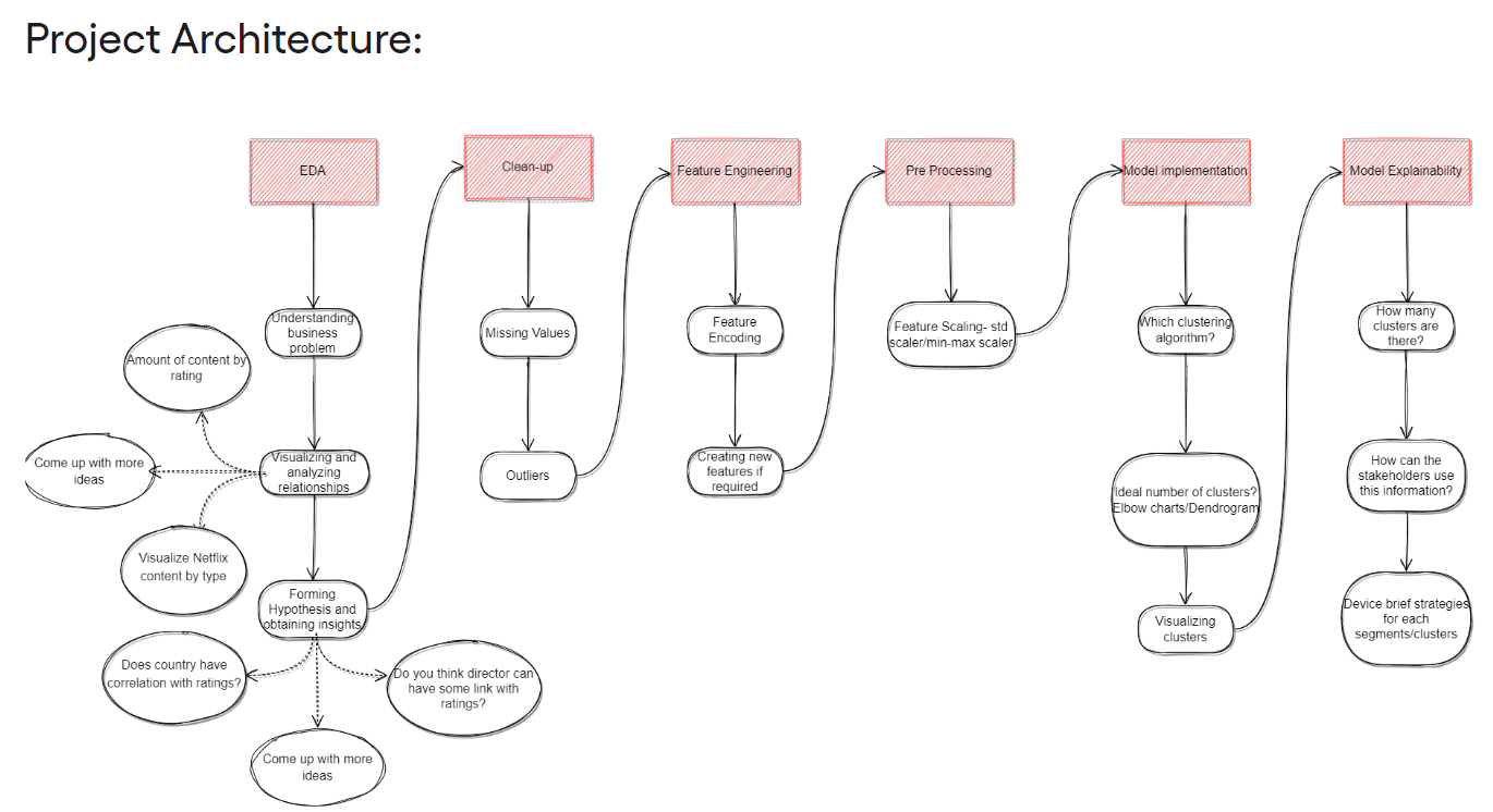 GitHub - NamiraMujawar/_NETFLIX_MOVIES_AND_TV_SHOWS_CLUSTERING