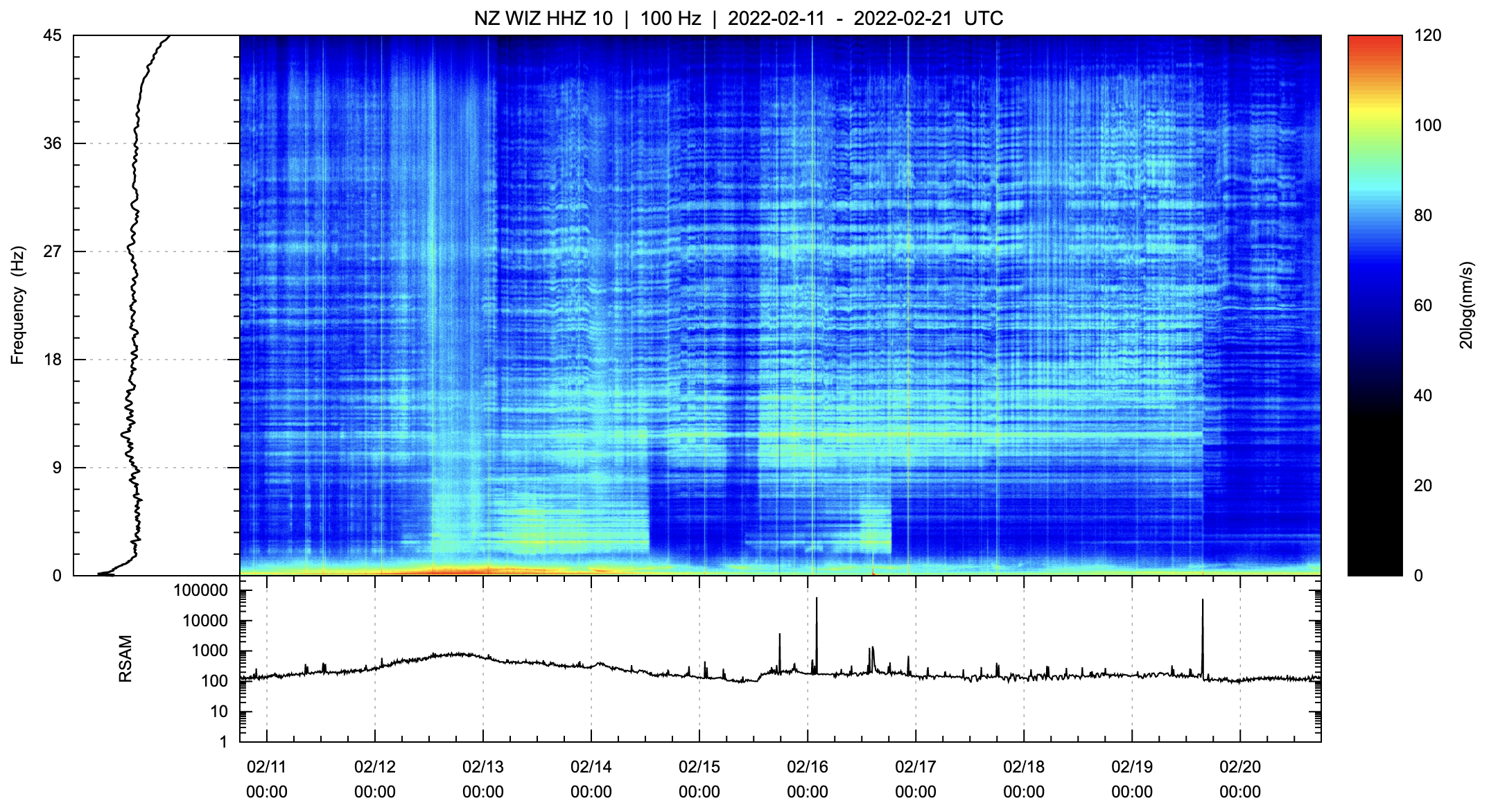 GitHub - telecoder/rsam-ssam: RSAM and SSAM graphs for FDSN, SeedLink ...