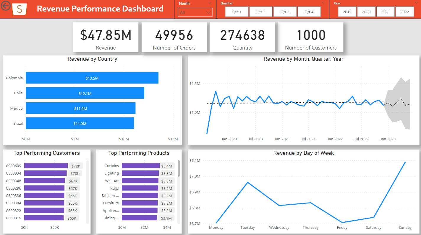 GitHub - msbma5/Ecommerce-Business-Analysis-SCTP-ADA-Capstone-Project-