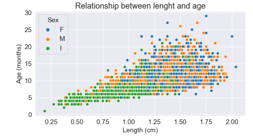 GitHub - Aravinth-Megnath/Crab_age: Predicting the age of crabs using machine learning ...