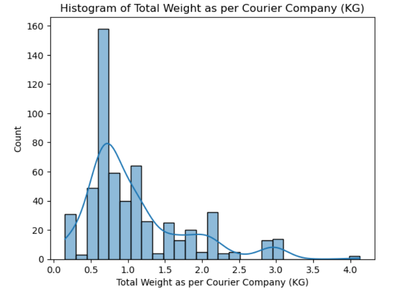 GitHub - Aravinth-Megnath/Data-analysis-project--Delivery-cost: Delivery Cost Analysis and ...