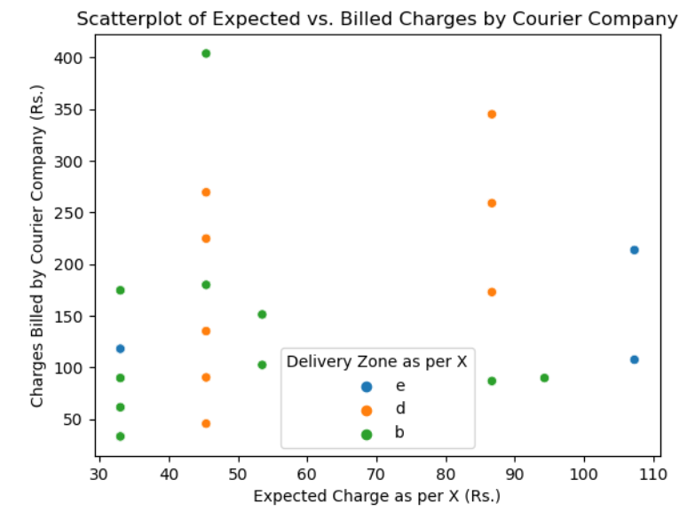 GitHub - Aravinth-Megnath/Data-analysis-project--Delivery-cost: Delivery Cost Analysis and ...