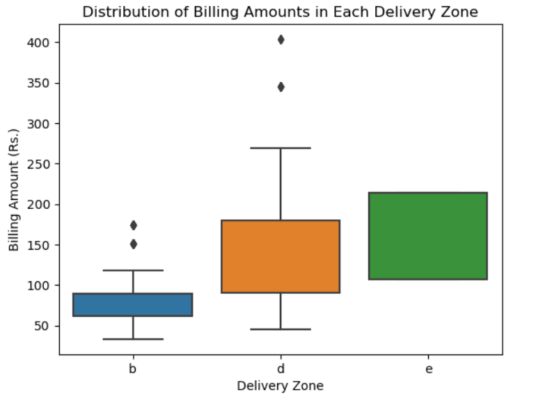 GitHub - Aravinth-Megnath/Data-analysis-project--Delivery-cost: Delivery Cost Analysis and ...
