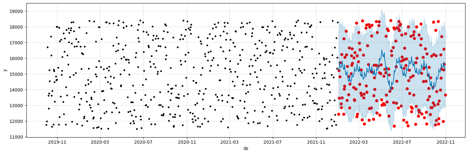 GitHub - Aravinth-Megnath/Time-Series-Forecasting