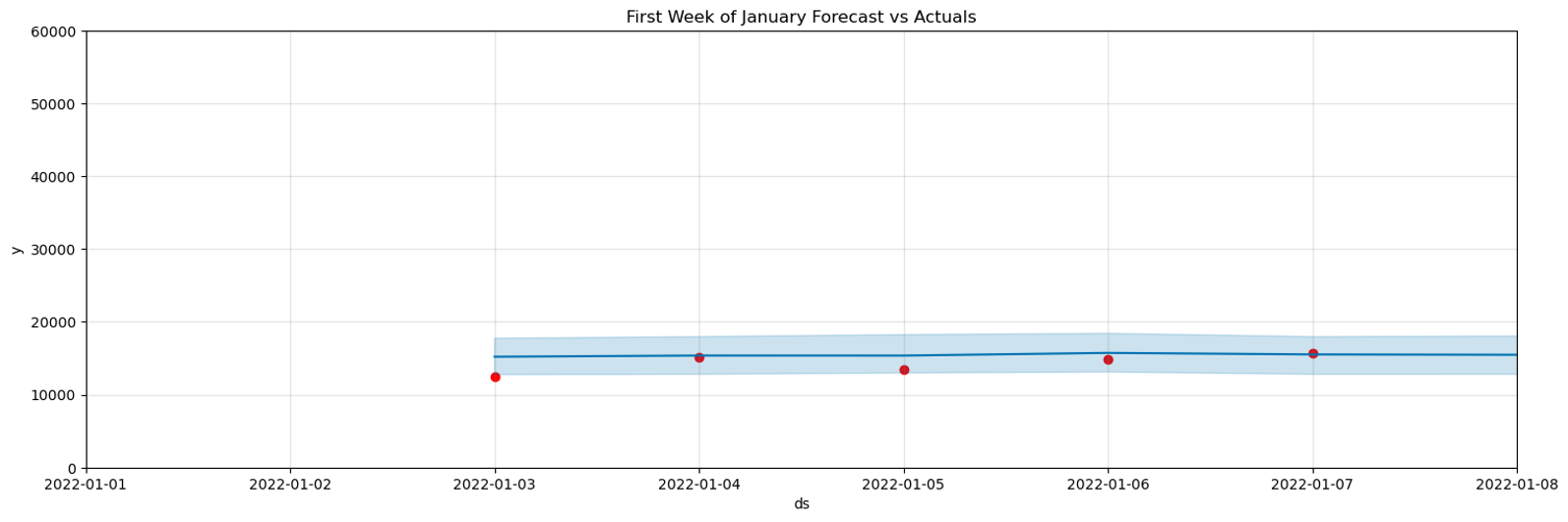 GitHub - Aravinth-Megnath/Time-Series-Forecasting