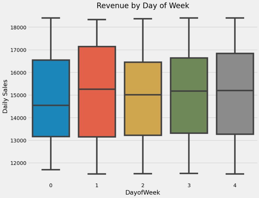 GitHub - Aravinth-Megnath/Time-Series-Forecasting