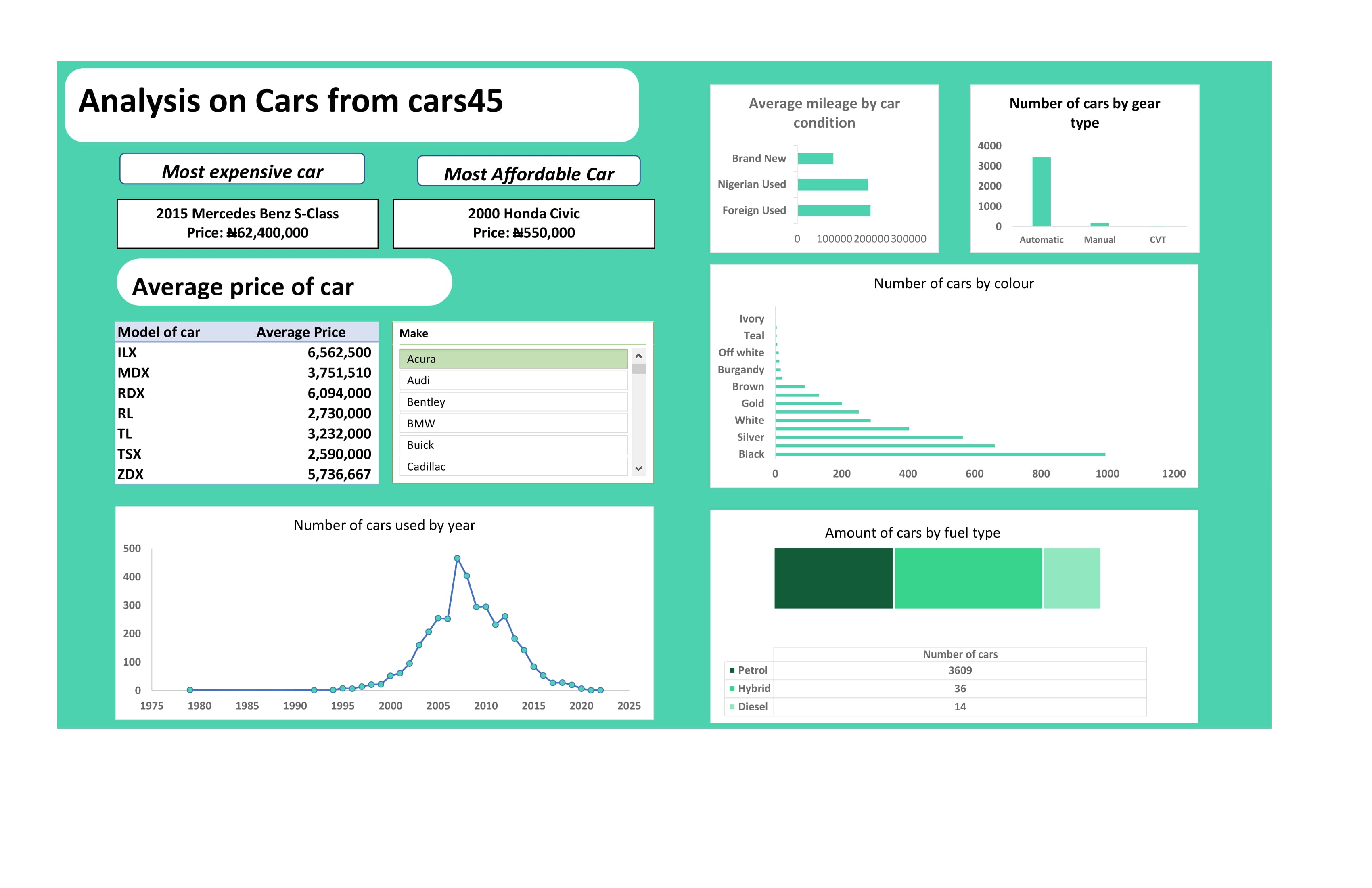 GitHub - ogai1/Analysis-of-cars-from-Cars45.com: This is an anlaysis on ...
