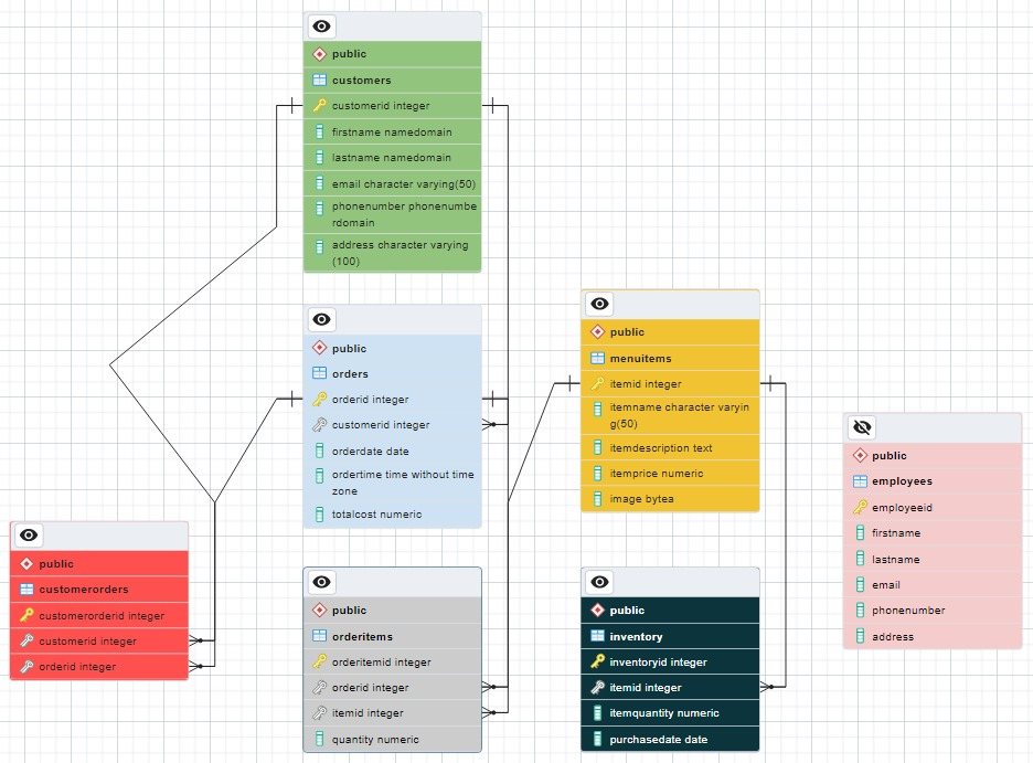 GitHub - Aleeex04/Project-Moja-Kebab-Database