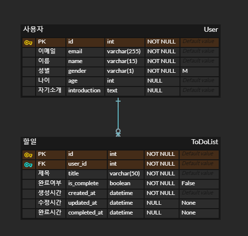 GitHub - ChaeYami/Django_ToDoList