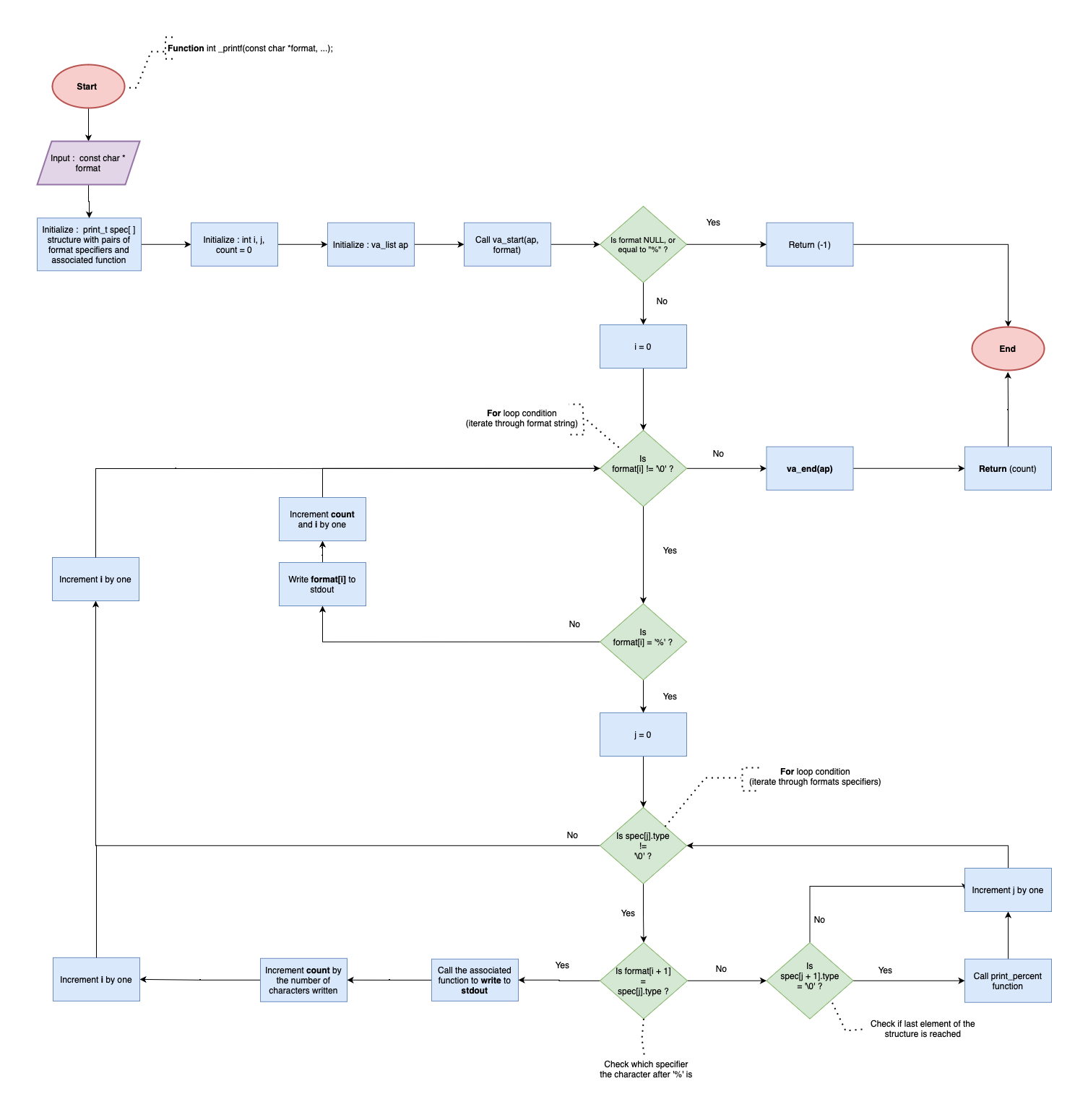 GitHub - Teheremiti/holbertonschool-printf: Own implementation of printf - HolbertonSchool Project