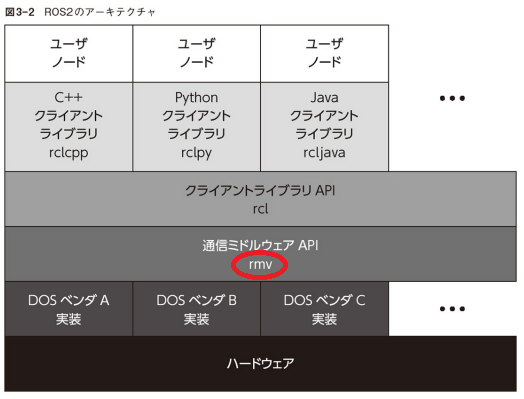 図3-2中のrmwについて · Issue #26 · youtalk/get-started-ros2 · GitHub