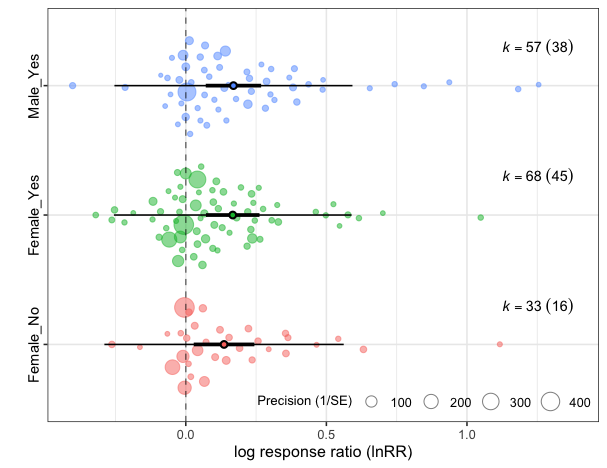Extra studies · Issue #15 · itchyshin/castration_meta-analysis · GitHub