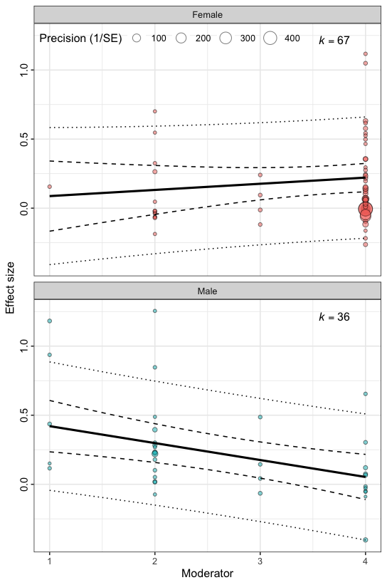 Extra studies · Issue #15 · itchyshin/castration_meta-analysis · GitHub