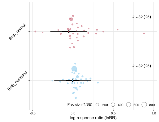 Extra studies · Issue #15 · itchyshin/castration_meta-analysis · GitHub