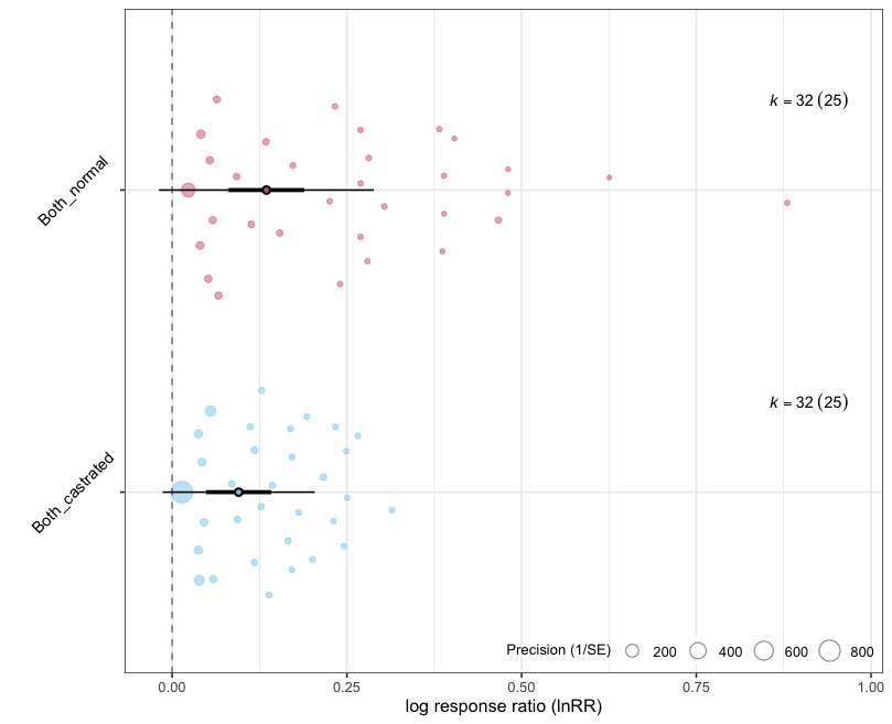 Extra studies · Issue #15 · itchyshin/castration_meta-analysis · GitHub