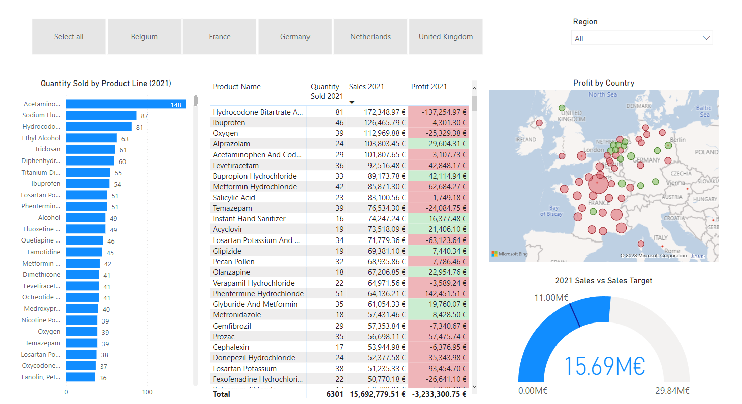 GitHub - manueldiloreto/Pharmaceutical-sales-BI-report