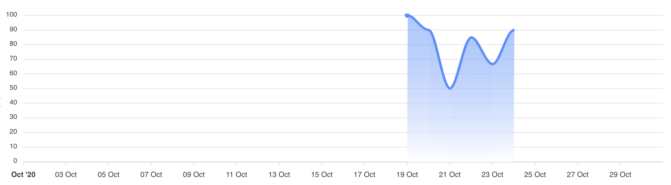 Display Issues w/Area Chart Gradient · Issue #231 · apexcharts/react-apexcharts · GitHub