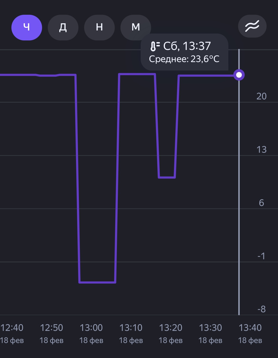 [Beta] 1.9.6 (9436) Не верная информация на графиках в алисе · Issue #2076 · sprut/Hub · GitHub