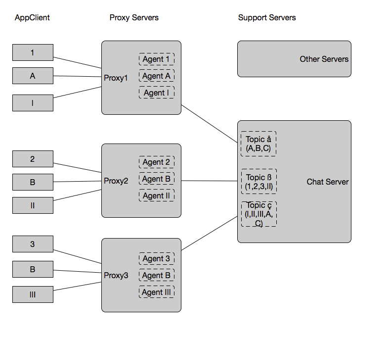 Remote Watch Can T Support One Local Actor Monitor Many Actor In The Same Remote Endpoint