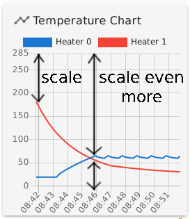 Scale Chart to min/max & active/inactive (enhancement) · Issue #465 · Duet3D/DuetWebControl · GitHub