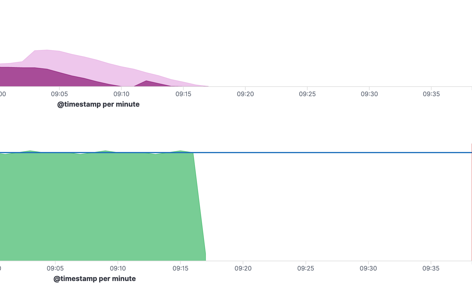 Visualization Aggregation Based Vis With Date Histogram Not Progressing If Current Data Is