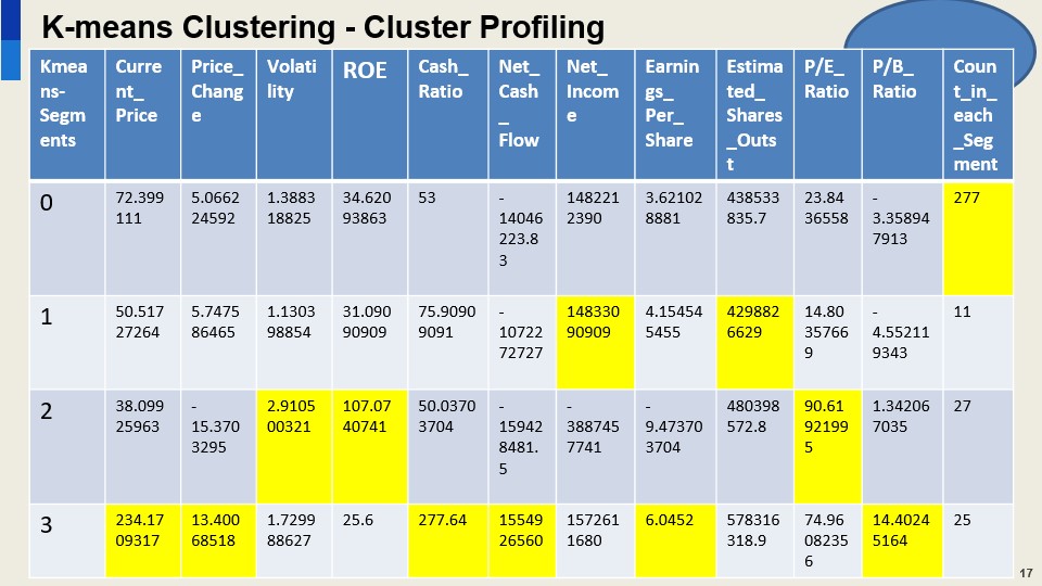 GitHub - MervineN/Unsupervised-Learning-Trade-Ahead-Project: Cluster Profiling,EDA, Kmeans ...