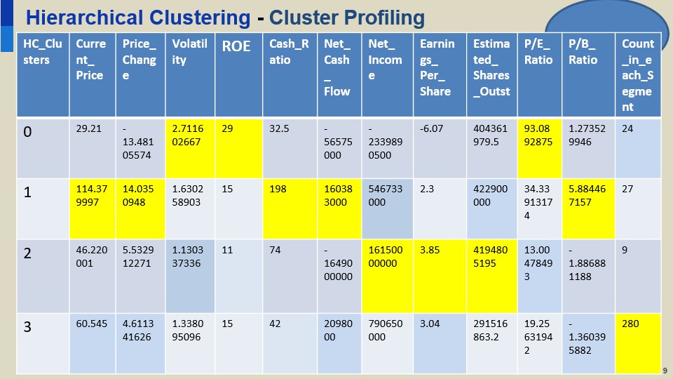GitHub - MervineN/Unsupervised-Learning-Trade-Ahead-Project: Cluster Profiling,EDA, Kmeans ...