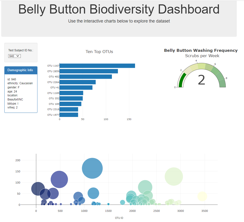 GitHub - irinatenis/Belly-button-biodiversity-data-analysis: Built an interactive dashboard that ...
