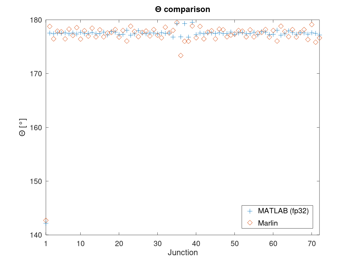 [BUG] Calculation of junction_cos_theta in JD returns inaccurate ...