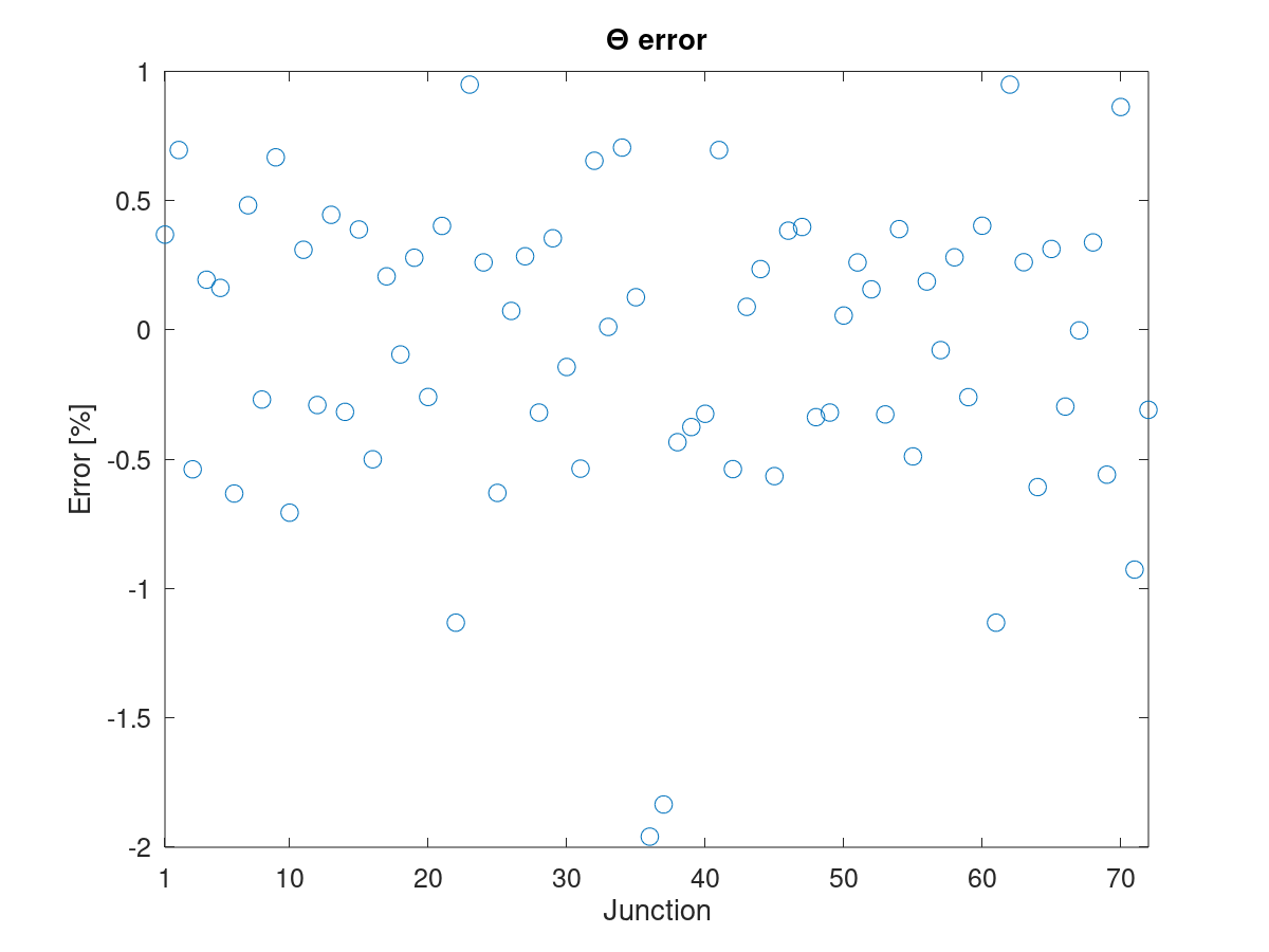 [BUG] Calculation of junction_cos_theta in JD returns inaccurate ...