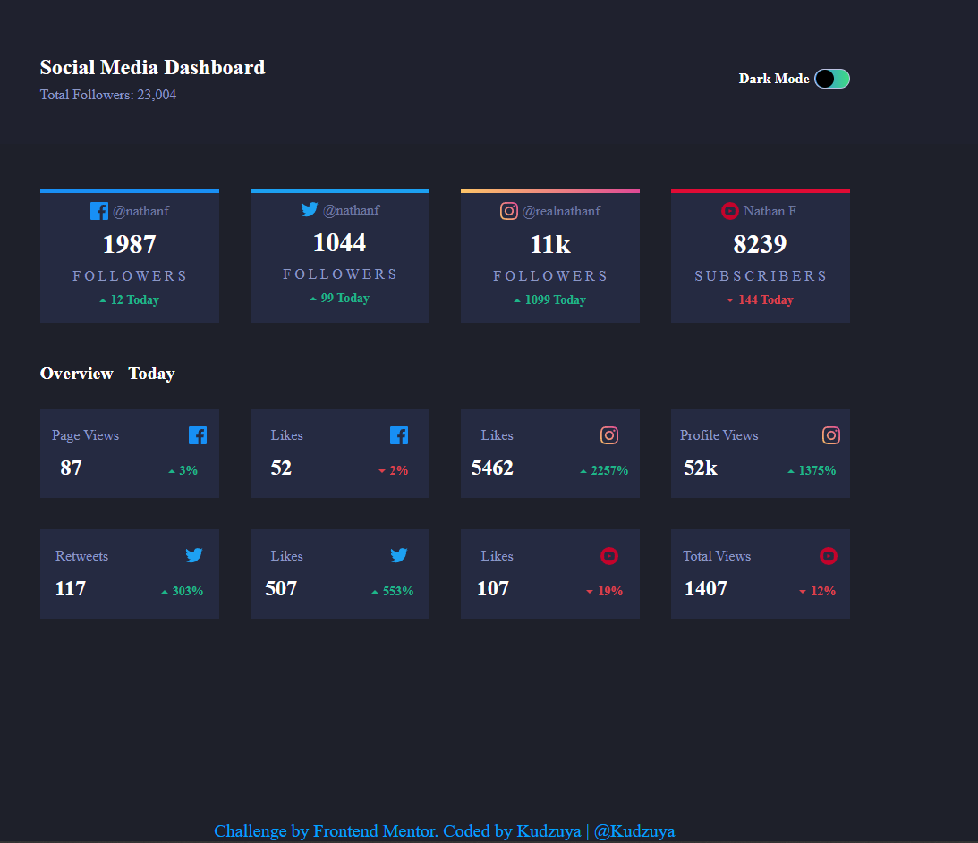 GitHub - Kudzuya/Social-media-dashboard: Frontend Mentor