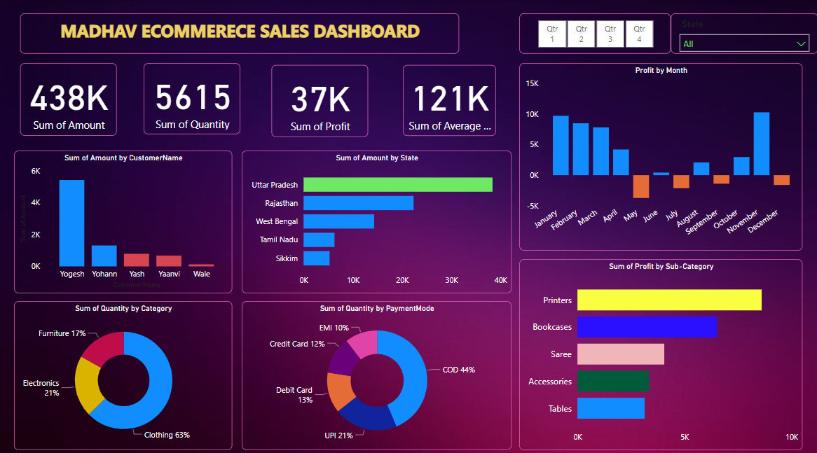 GitHub - kanakpriyatiwari/MY-1ST-POWER-BI-DASHBOARD: Revolutionizing Online Sales Analysis ...