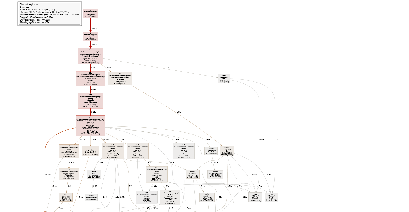 Kube Apiserver Cpu High When Etcd Server Is Down · Issue 68039 · Kuberneteskubernetes · Github