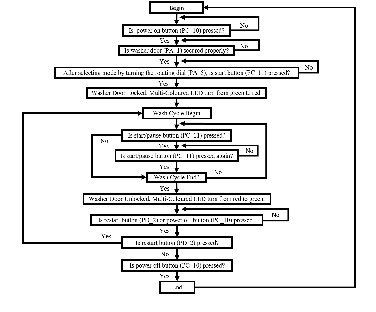 GitHub - DillonLeu/Washer-Control-Panel-Project
