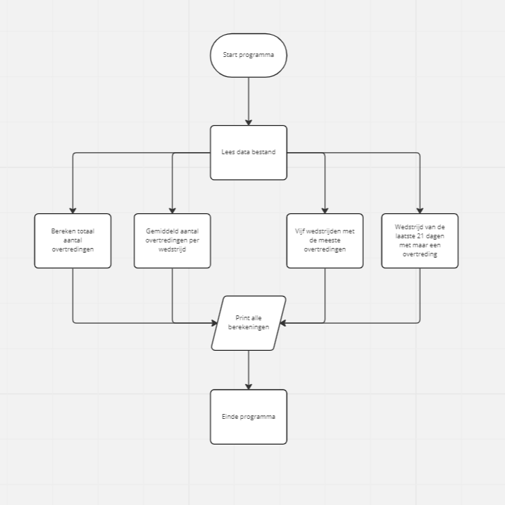 Ontwerp: flowchart maken · Issue #7 · GamingMineblox/PRA-A5 ...
