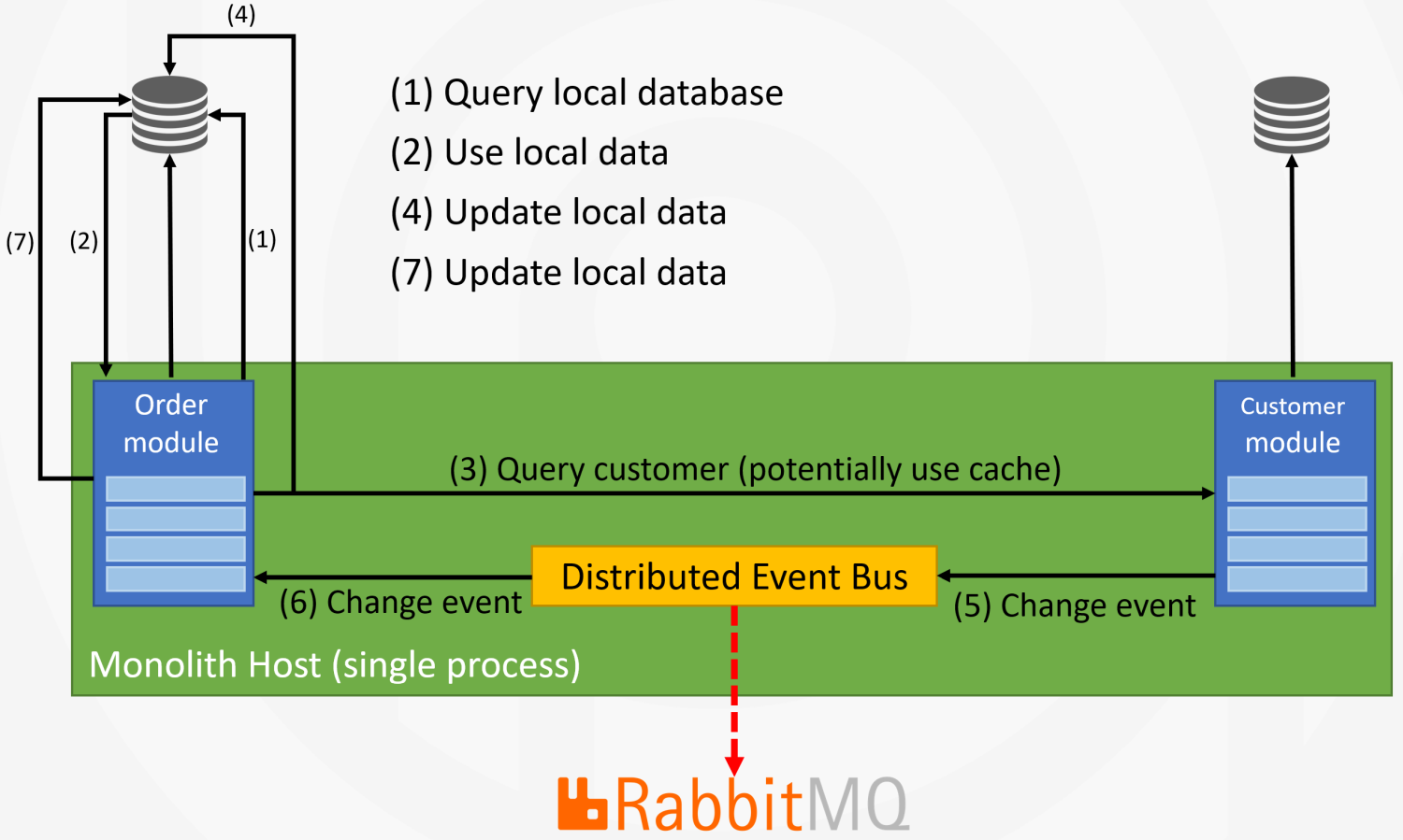 Automate or simplify data duplication pattern across different modules / microservices · Issue ...