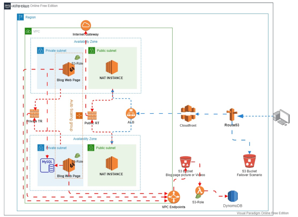 GitHub - msukrualev/AWS-Cloud-Native-DjangoApp
