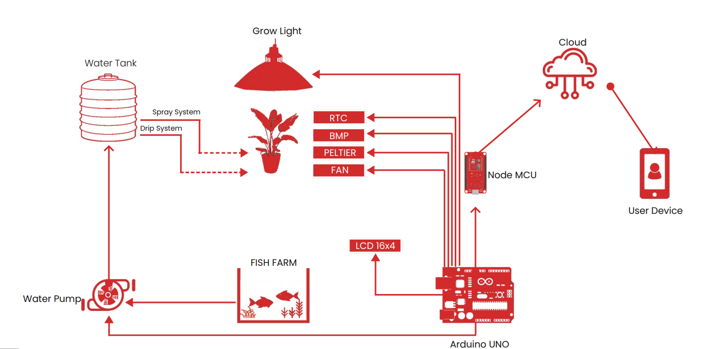 GitHub - JOYALKUSMOS/PLANT-E: PLANT-E is an IOT cloud-based remote aquaponic system that makes ...