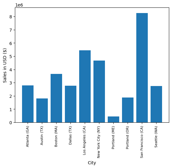 GitHub - calebtran7/Technology-Sales-Analysis