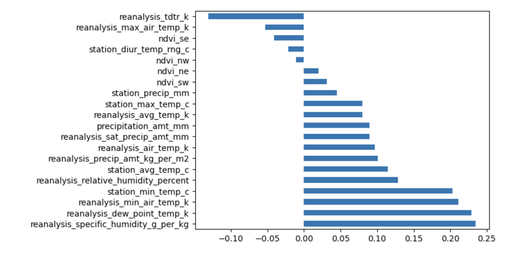 GitHub - gigosr/Time-Series-Of-Dengue-Virus-Prediction