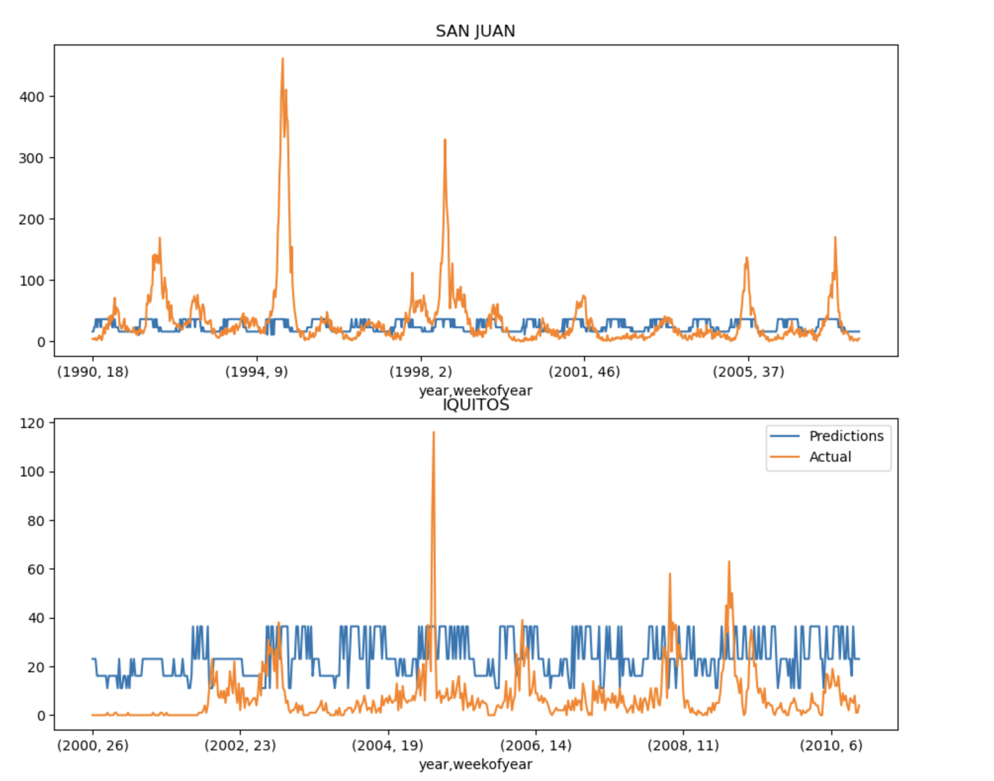 GitHub - gigosr/Time-Series-Of-Dengue-Virus-Prediction