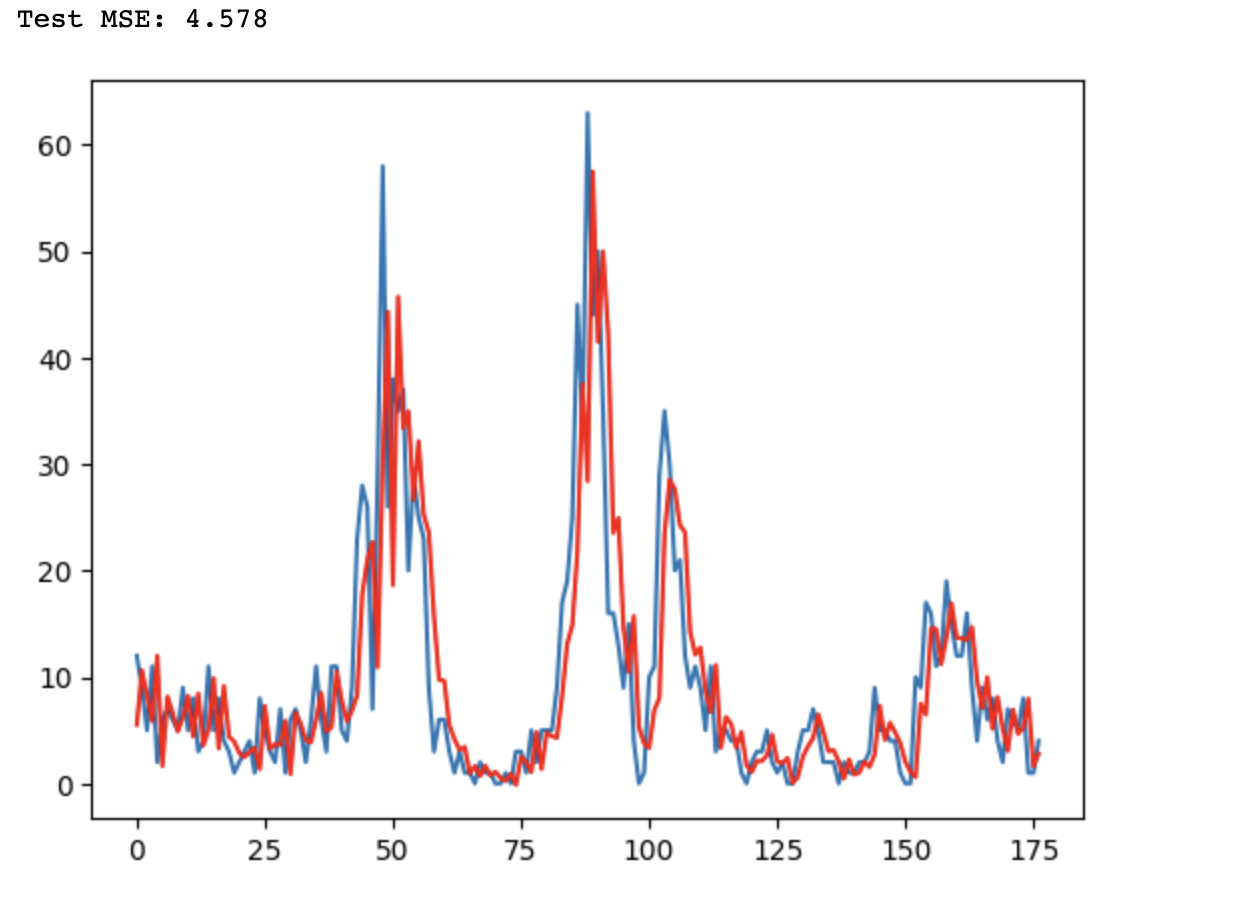GitHub - gigosr/Time-Series-Of-Dengue-Virus-Prediction
