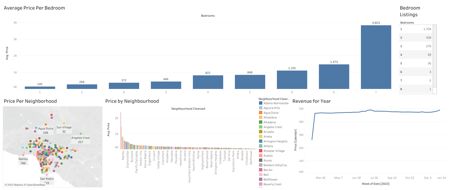 GitHub - AusHuynh/Los-Angeles-Airbnb-Dashboard: Tableau dashboard ...