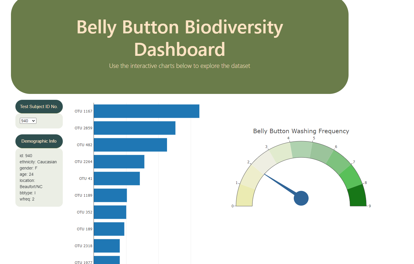 GitHub - StanJohn04/belly_button_dashboard: Build interactive dashboard to explore the Belly ...