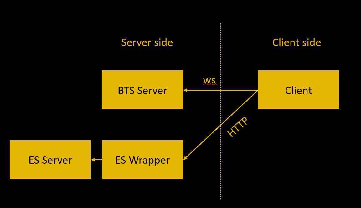 [10] Elastic Search Wrapper · Issue #1734 · bitshares/bitshares-ui · GitHub
