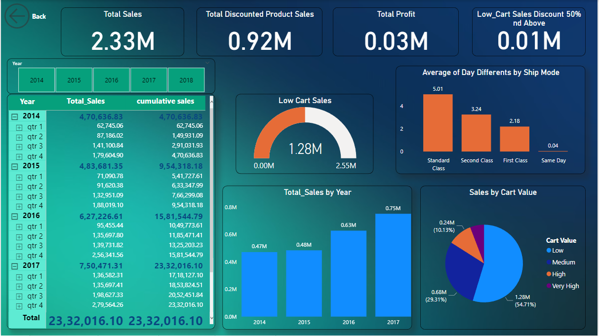 GitHub - Santanu006/Sales-Analysis-Using-BI