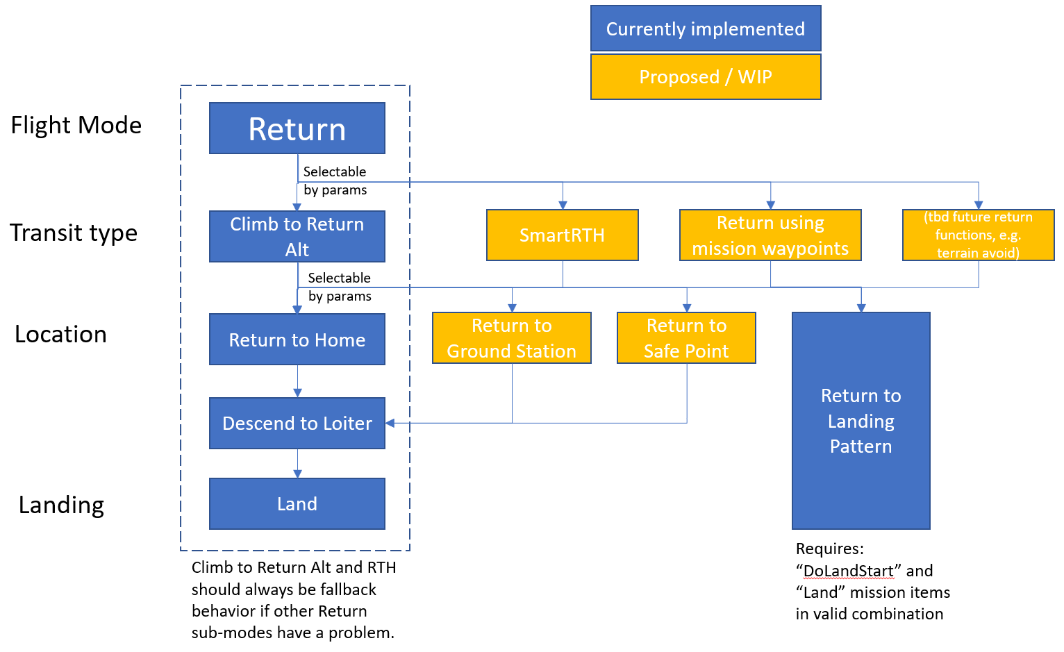 Feature Request/Discussion: return to ground control station (RT_GCS ...