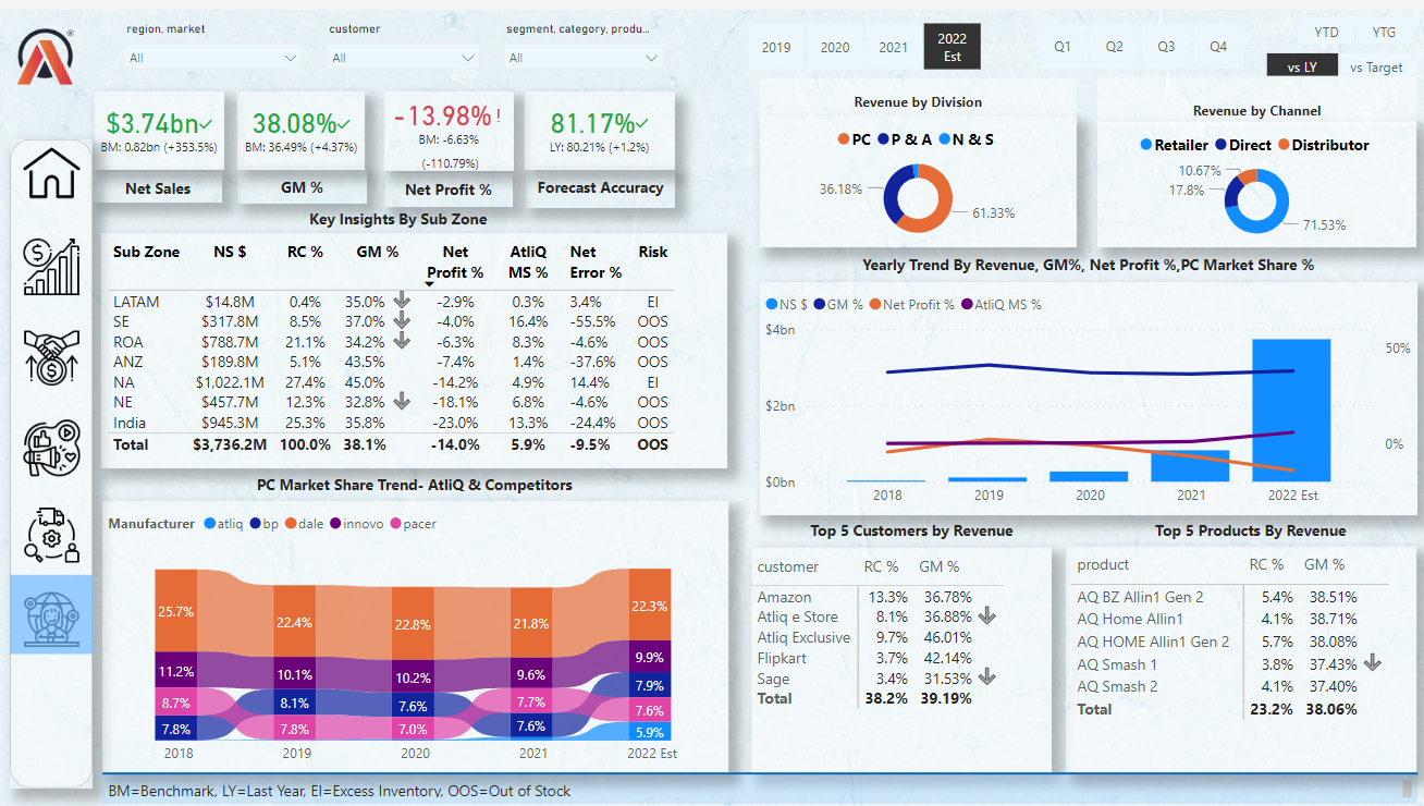 GitHub - Deepshikhagithub/Business-Insights-360-of-AtliQ-Hardware
