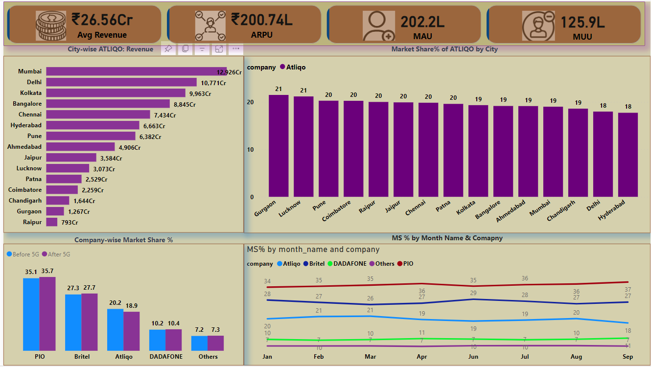 GitHub - Deepshikhagithub/AtliQo-5G-Insights