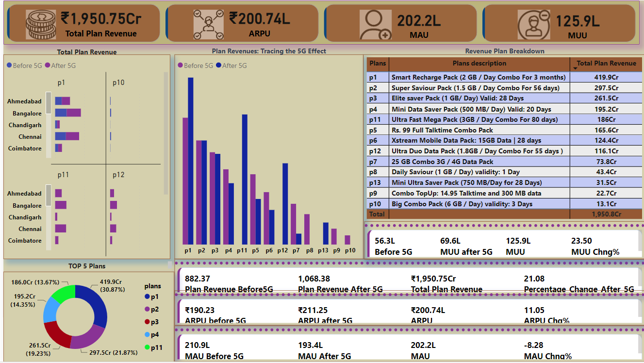 GitHub - Deepshikhagithub/AtliQo-5G-Insights